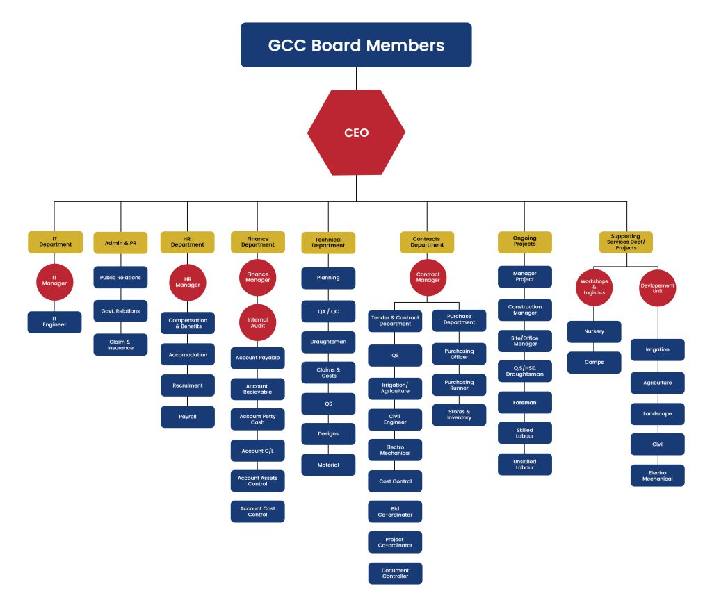 Organizational Chart - Gulf Contractors Co. LLC